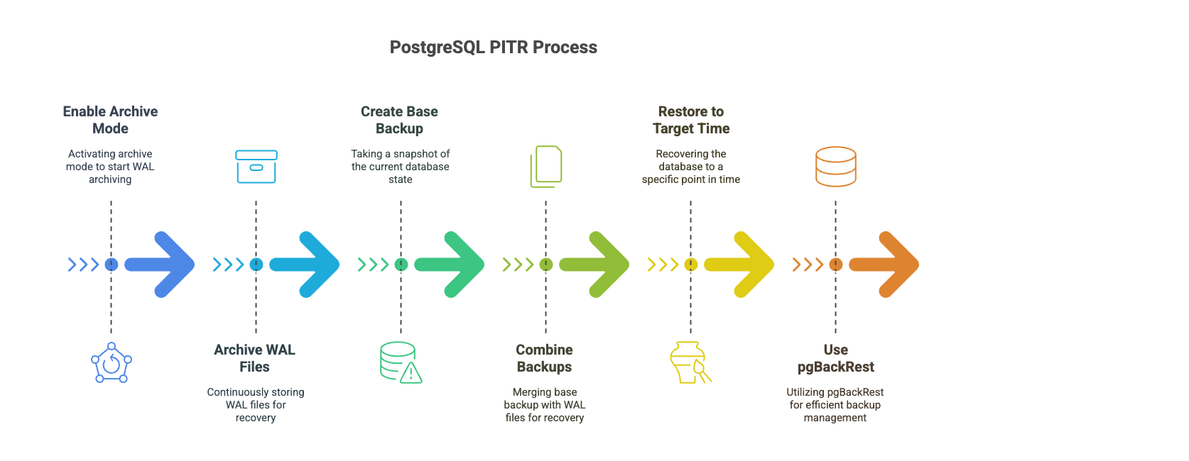 PostgreSQL Disaster Recovery Guide: Backup, Restore & RTO Strategies